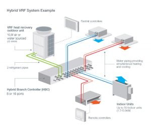 HVRF: The Greener Hybrid Air Con You Need to Know About - D-Air